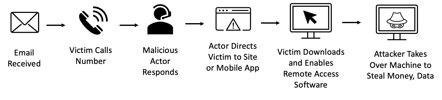 Caught Beneath the Landline: A 411 on Telephone Oriented Attack Delivery | Proofpoint AU